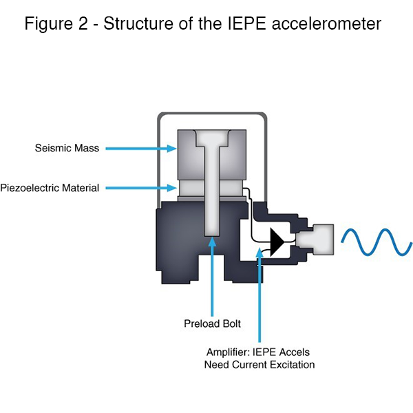 How to Choose an Accelerometer